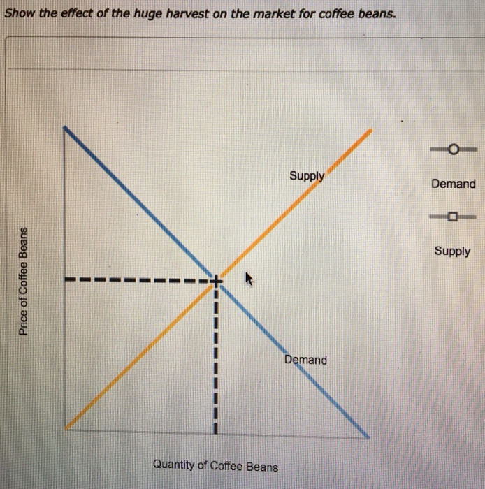 Solved Cups of coffee and donuts are compliments. Assume | Chegg.com
