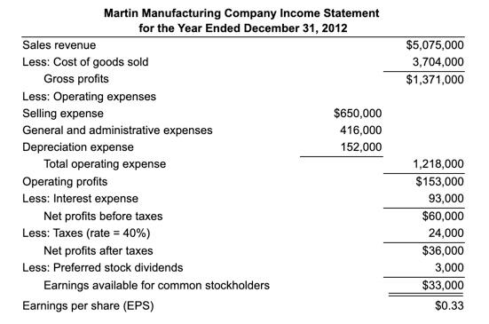 Solved Preparing Martin Manufacturing's 2013 Pro Forma | Chegg.com