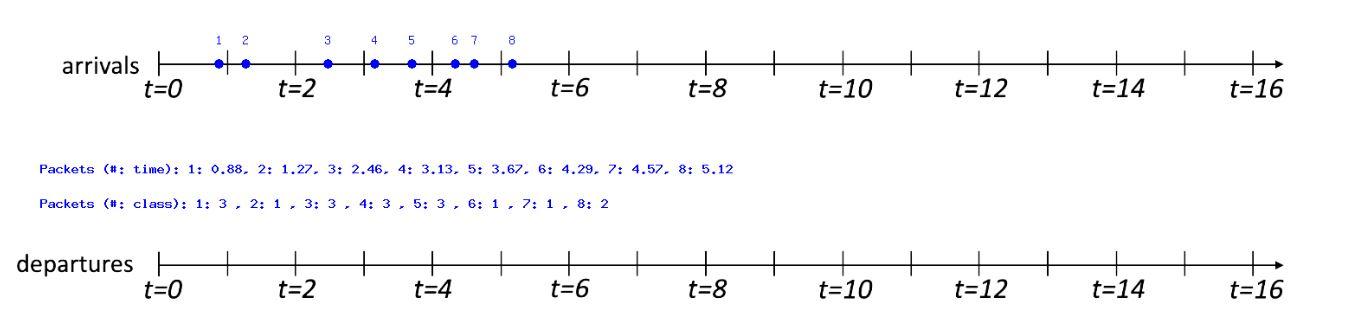 Solved PACKET SCHEDULING Consider the arrival of 8 packets | Chegg.com