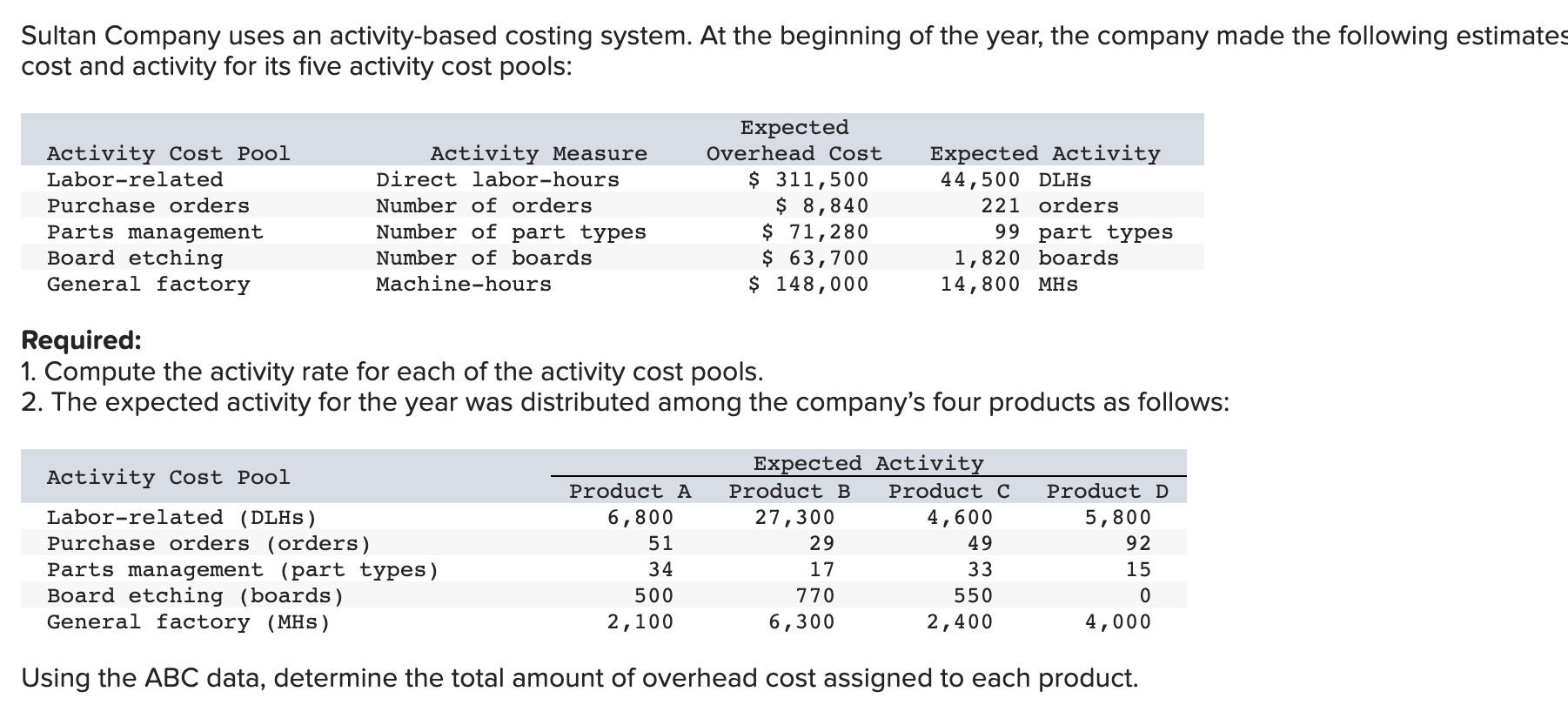Solved Sultan Company uses an activity-based costing system. | Chegg.com