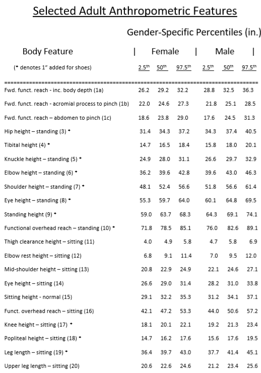 Anthropometric Problem - Human Factors | Chegg.com