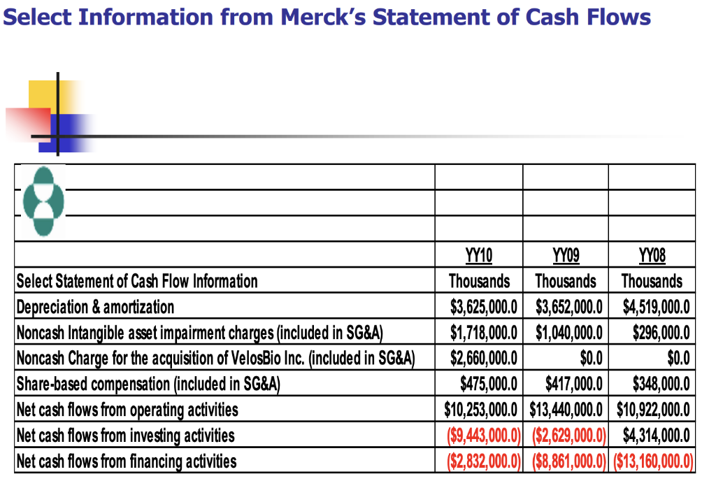 Solved Merck's Income StatementsMerck's Balance SheetsSelect | Chegg.com