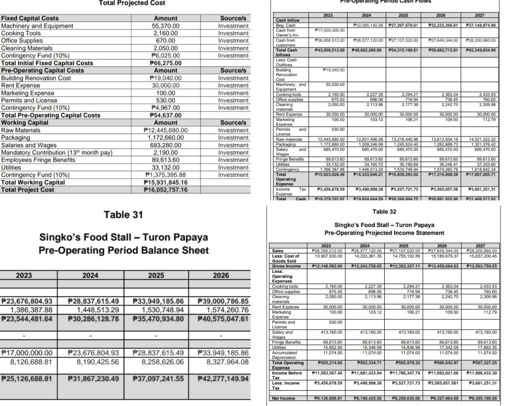 Total Projected Cost | Chegg.com