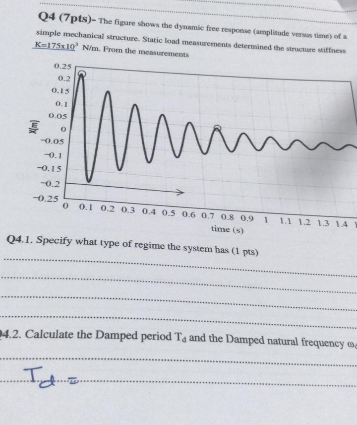 Solved Q4 (7pts)- The figure shows the dynamic free response | Chegg.com