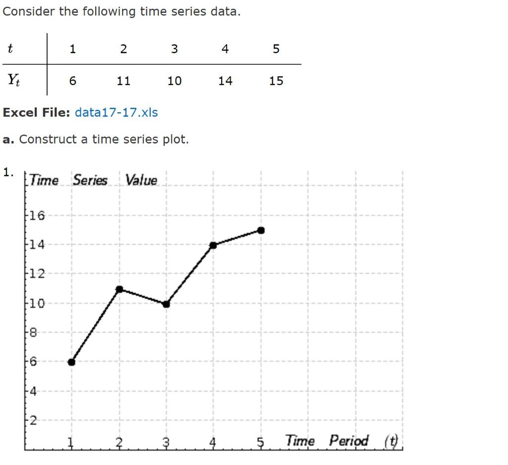 Solved Consider the following time series data. t 1 2 3 4 5 | Chegg.com