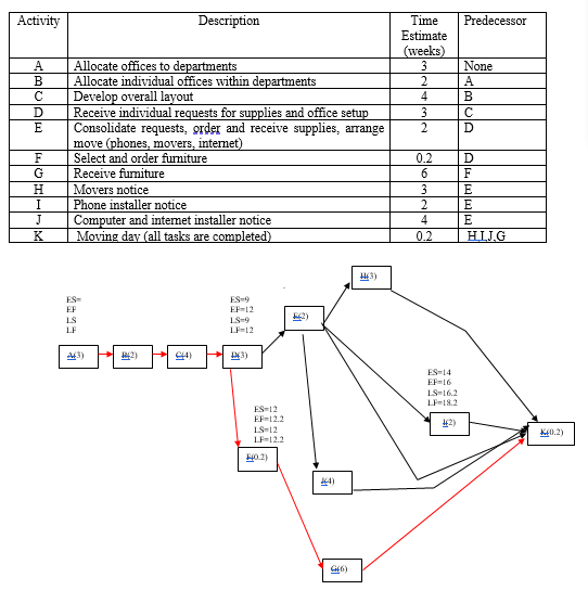 Solved What is the ES, EF, LS, and LF of each activity? | Chegg.com