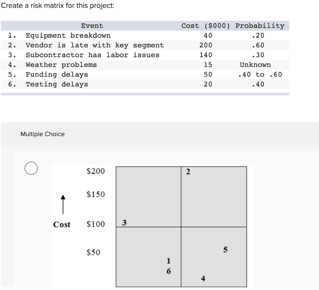Solved Create a risk matrix for this project: Event Cost | Chegg.com
