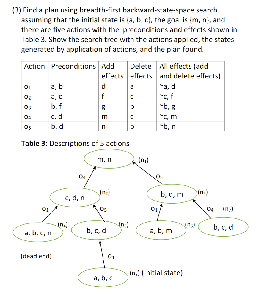 Solved (1) Find a plan using breadth-first | Chegg.com