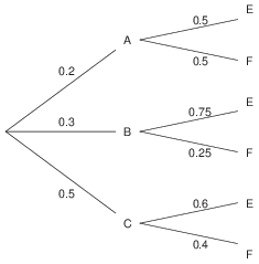 Solved Find P(A | ﻿E) ﻿and P(C | ﻿F) ﻿using the tree diagram | Chegg.com