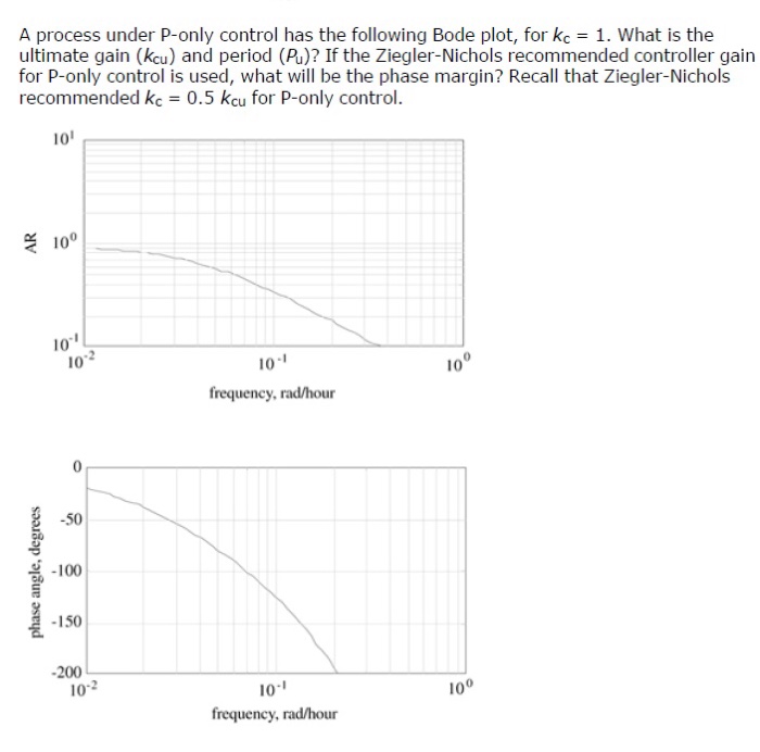 Solved A process under P-only control has the following Bode | Chegg.com