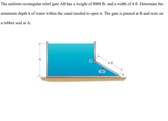 Solved The uniform rectangular relief gate AB has a weight | Chegg.com