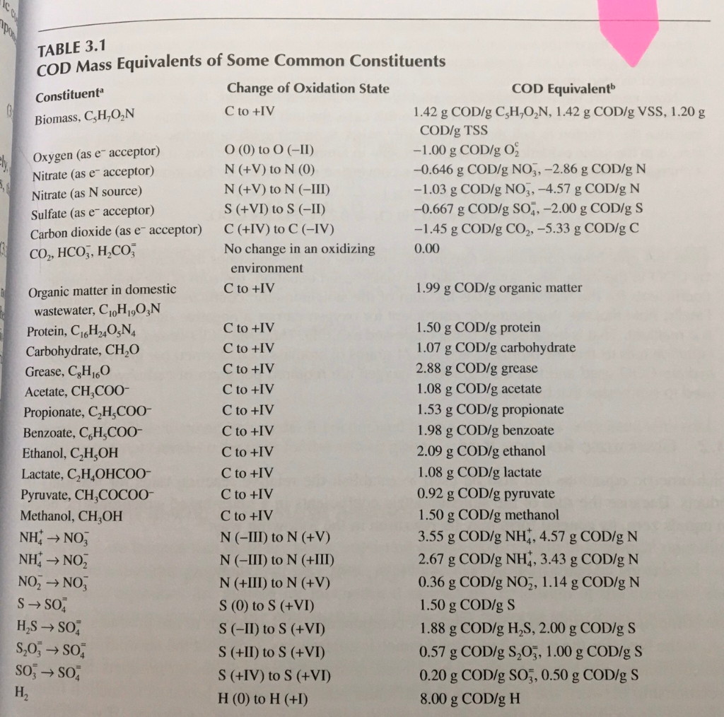 Prove the COD mass equivalents shown in Table 3.1 of | Chegg.com