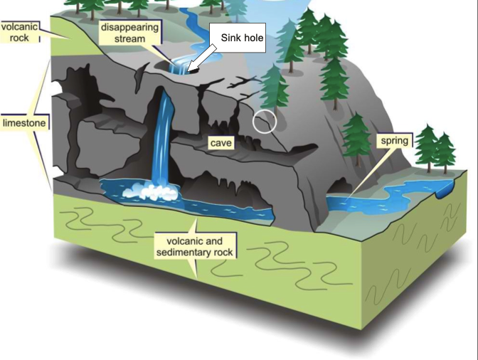 Solved 1. Follow each of these streams down gradient. What | Chegg.com