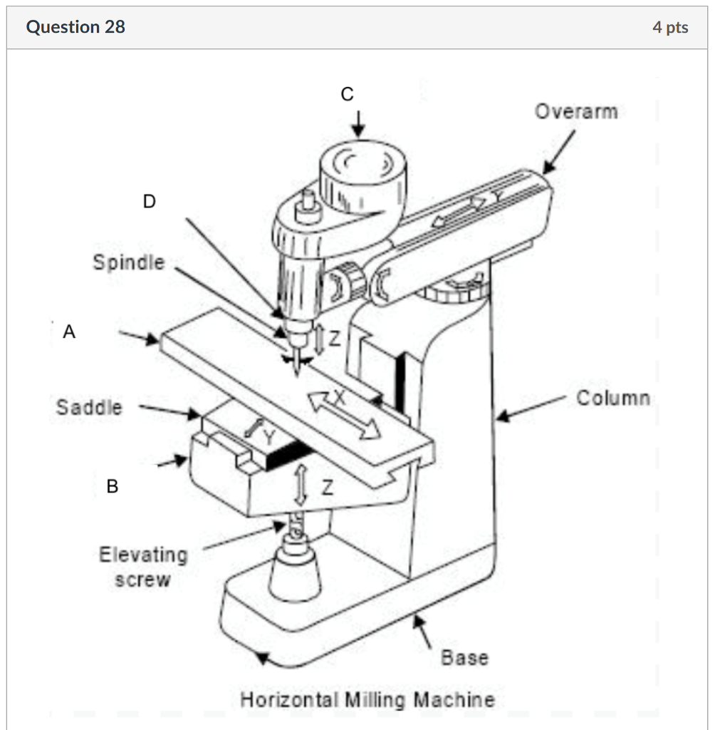 Solved Question 28 4 pts Overarm Spindle Column Saddle | Chegg.com