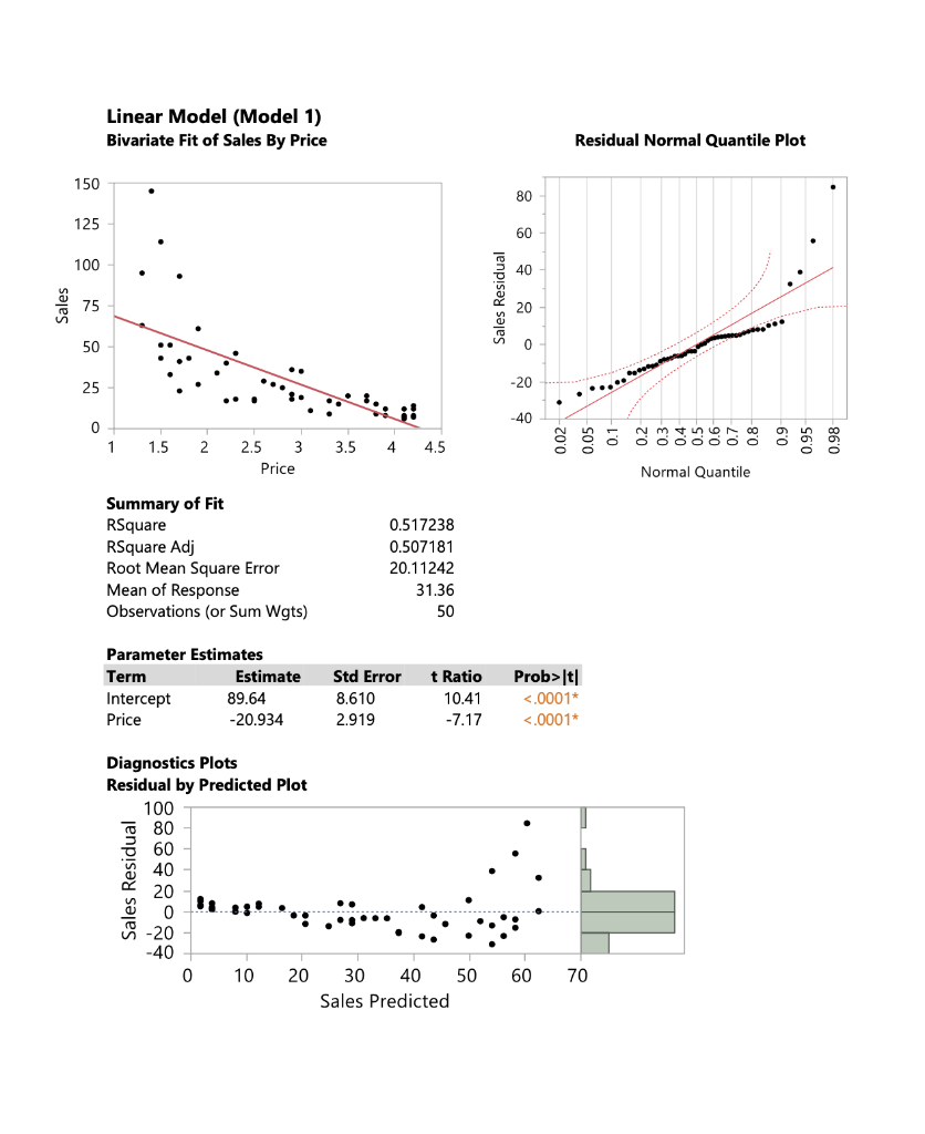 Solved Linear Model (Model 1) Bivariate Fit of Sales By | Chegg.com