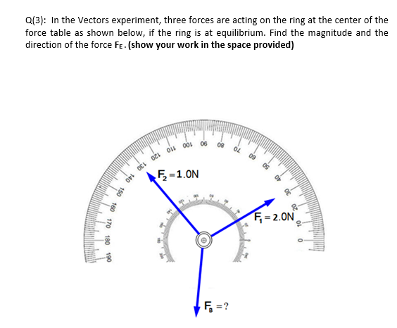 Solved Q(3): In the Vectors experiment, three forces are | Chegg.com