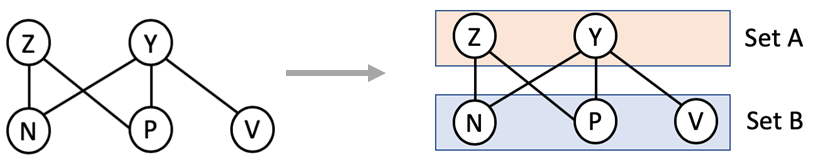 Solved A graph is bipartite if you can separate the vertices | Chegg.com