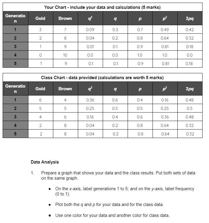Solved Title of graph :Fishy Frequencies Lab Comparison Must | Chegg.com