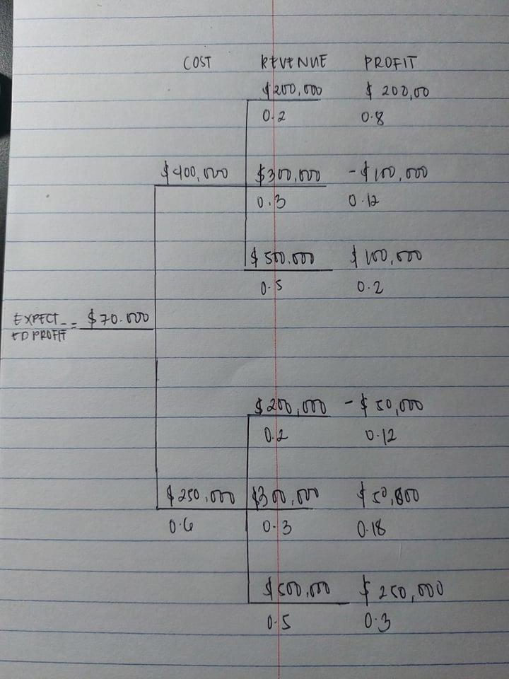 Solved What formula was used to obtain the profit | Chegg.com