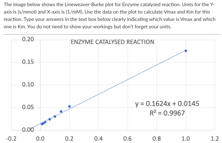 Solved The image below shows the Lineweaver-Burke plot for | Chegg.com