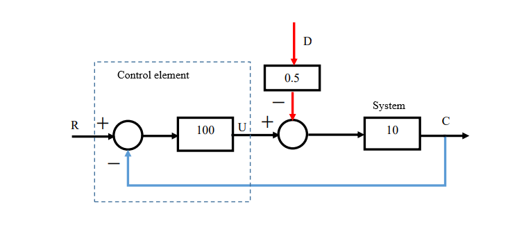 Solved Obtain the output of the closed-loop cruise system | Chegg.com