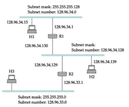 Solved Subnet mask: 255.255.255.128 Subnet number: | Chegg.com