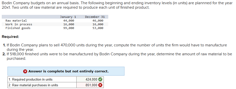 Solved Bodin Company budgets on an annual basis. The | Chegg.com