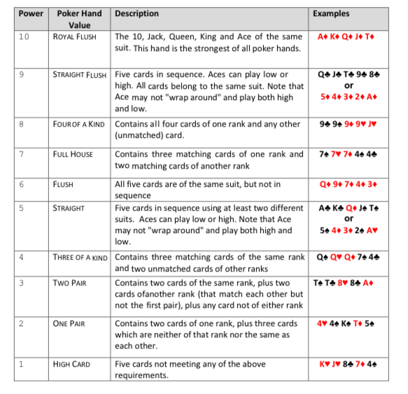 Solved Write a C program that evaluates a poker hand. It | Chegg.com