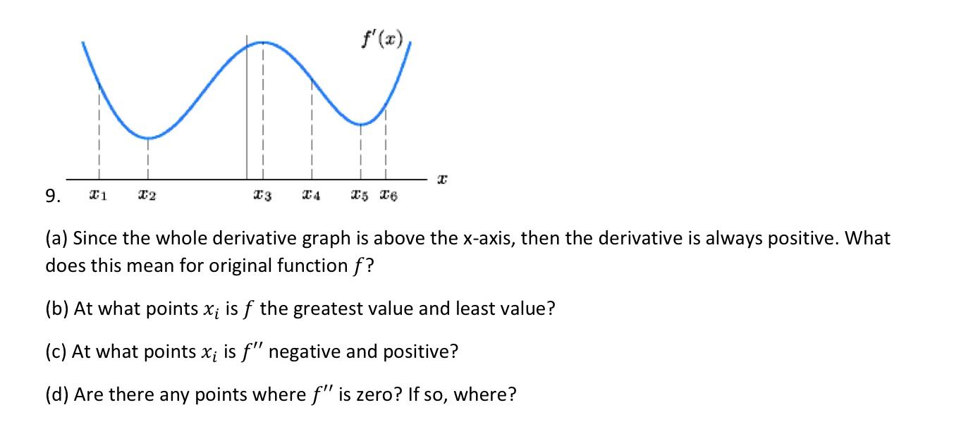 Solved (a) Since the whole derivative graph is above the | Chegg.com