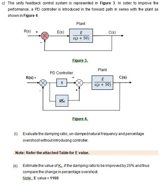Solved c) The unity feedback control system is represented | Chegg.com