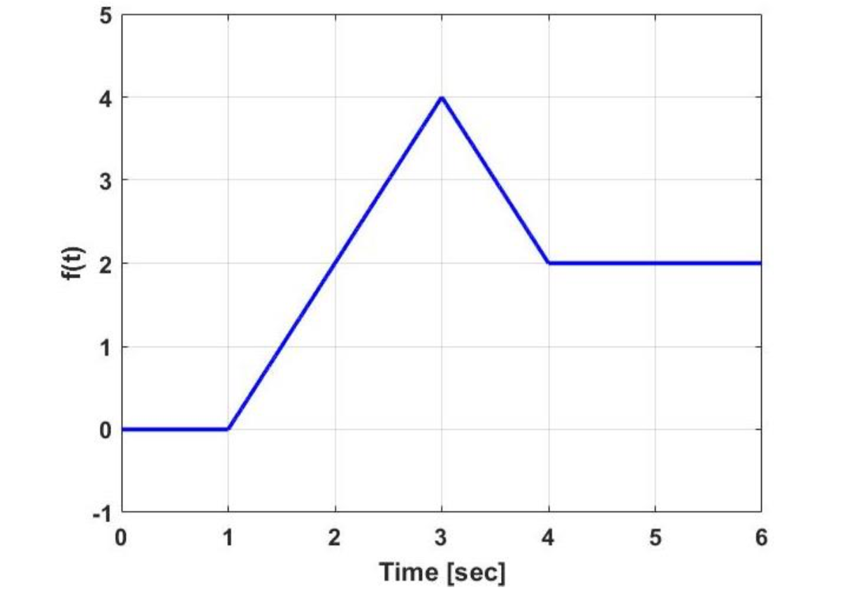Solved The input function of a system is described: 1. | Chegg.com