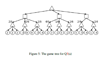 Solved Several independent game trees are shown in Figure | Chegg.com
