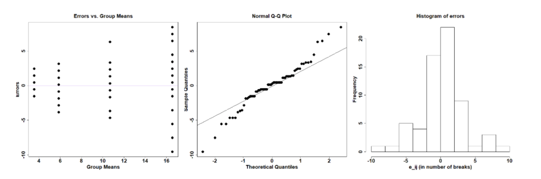 Solved We have the following diagnostic plots for an ANOVA | Chegg.com