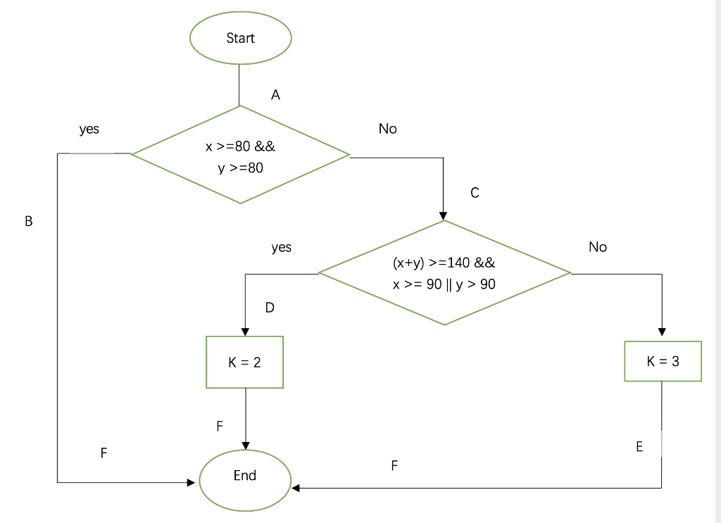 Solved 9. See a flow chart in Page. Please develop test | Chegg.com