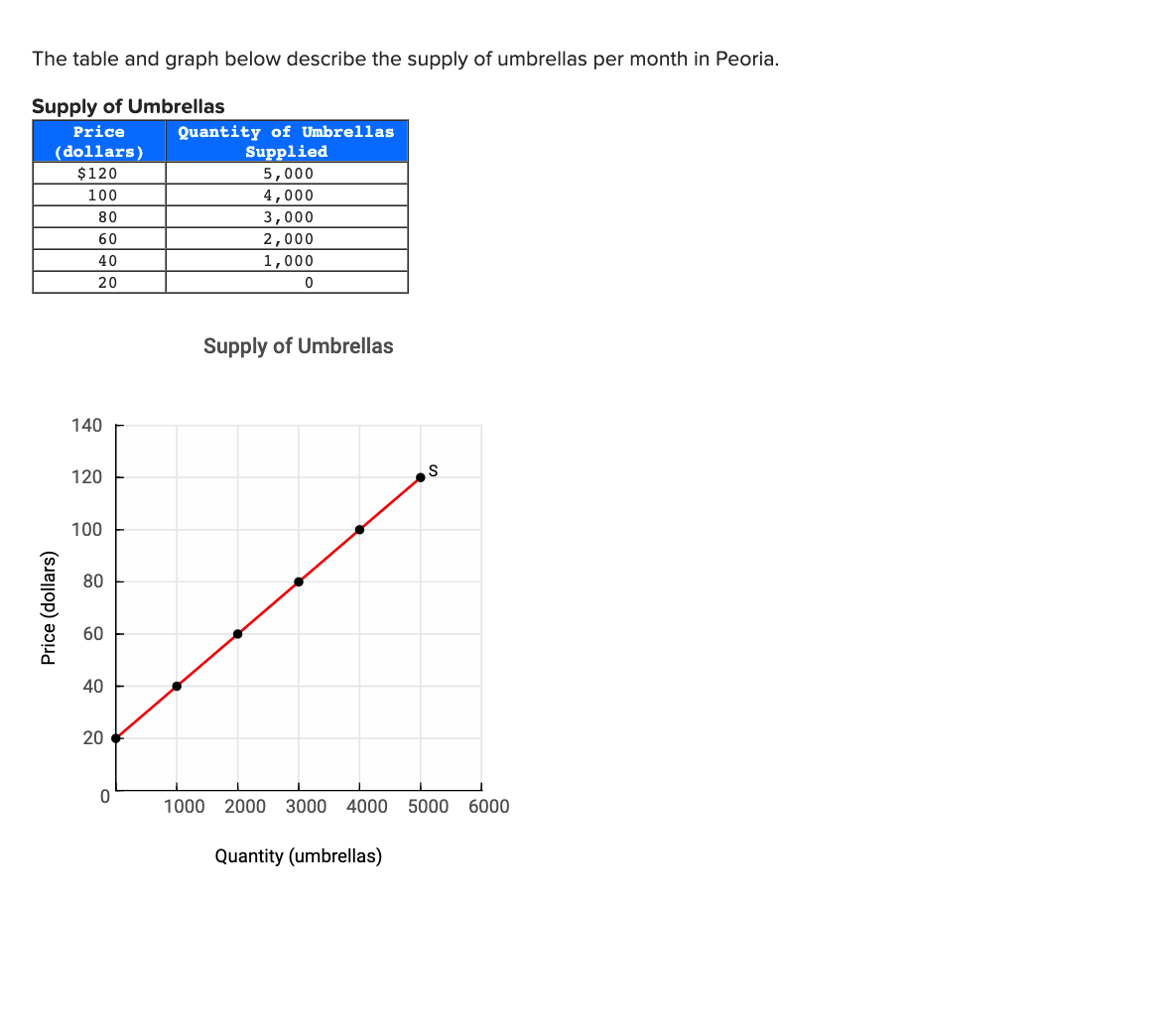 Solved instructions: Round your answers to two decimal | Chegg.com