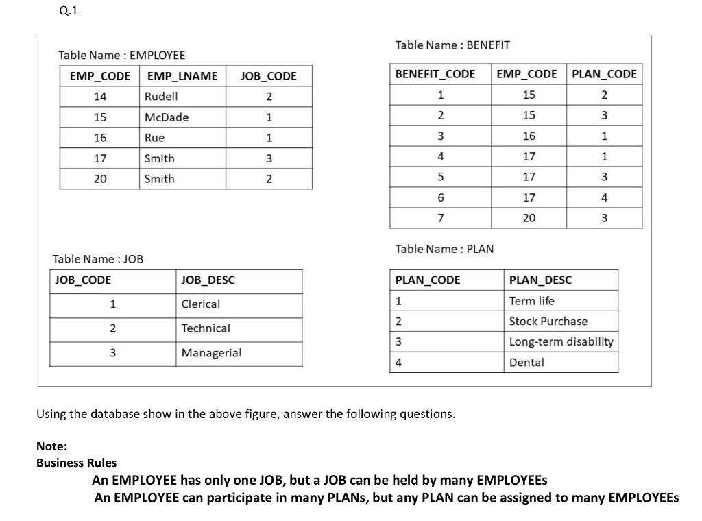 Solved Q.1 Table Name : BENEFIT Table Name : EMPLOYEE | Chegg.com