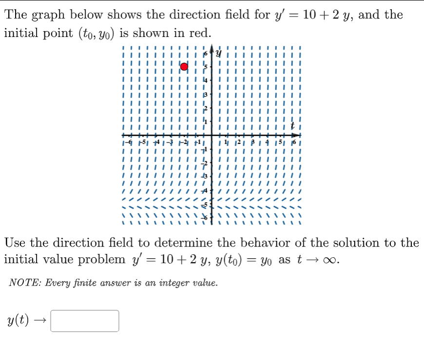 Solved The graph below shows the direction field for | Chegg.com