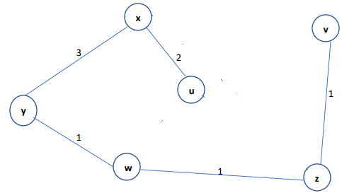 Solved Dijkstra’s shortest-path algorithm to compute | Chegg.com
