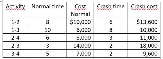 Solved Activity Normal time Crash time Crash cost 1-2 1-3 | Chegg.com