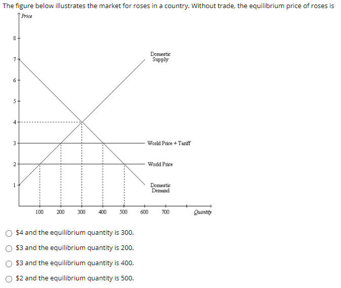 Solved The figure below illustrates the market for roses in | Chegg.com