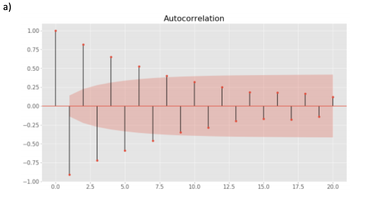 Solved Given the following ACF and PACF plots of several | Chegg.com