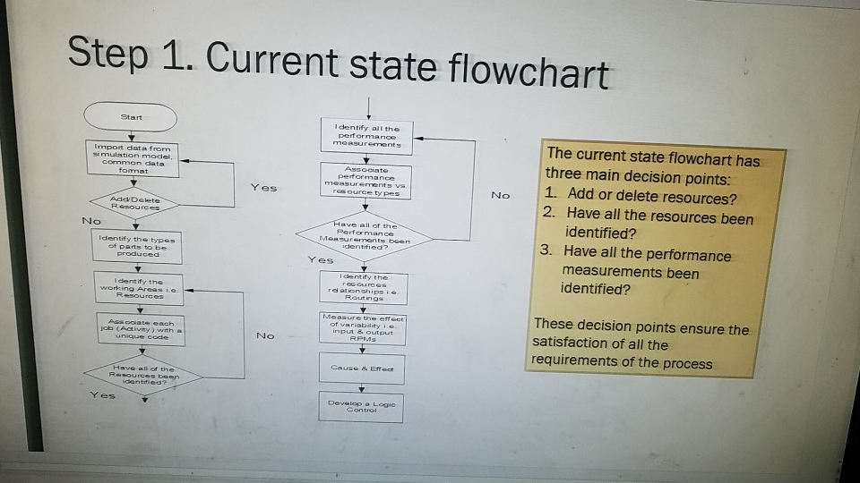 Step 1. Current state flowchart Start I dentify all | Chegg.com