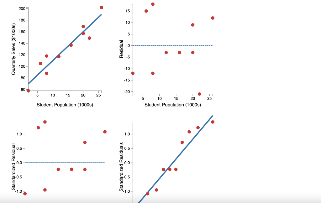 Solved Diagnostic Residual Plots - Armand's Pizza Conceptual | Chegg.com