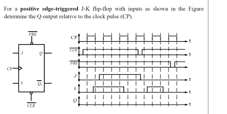 Solved For a positive edge-triggered J-K flip-flop with | Chegg.com