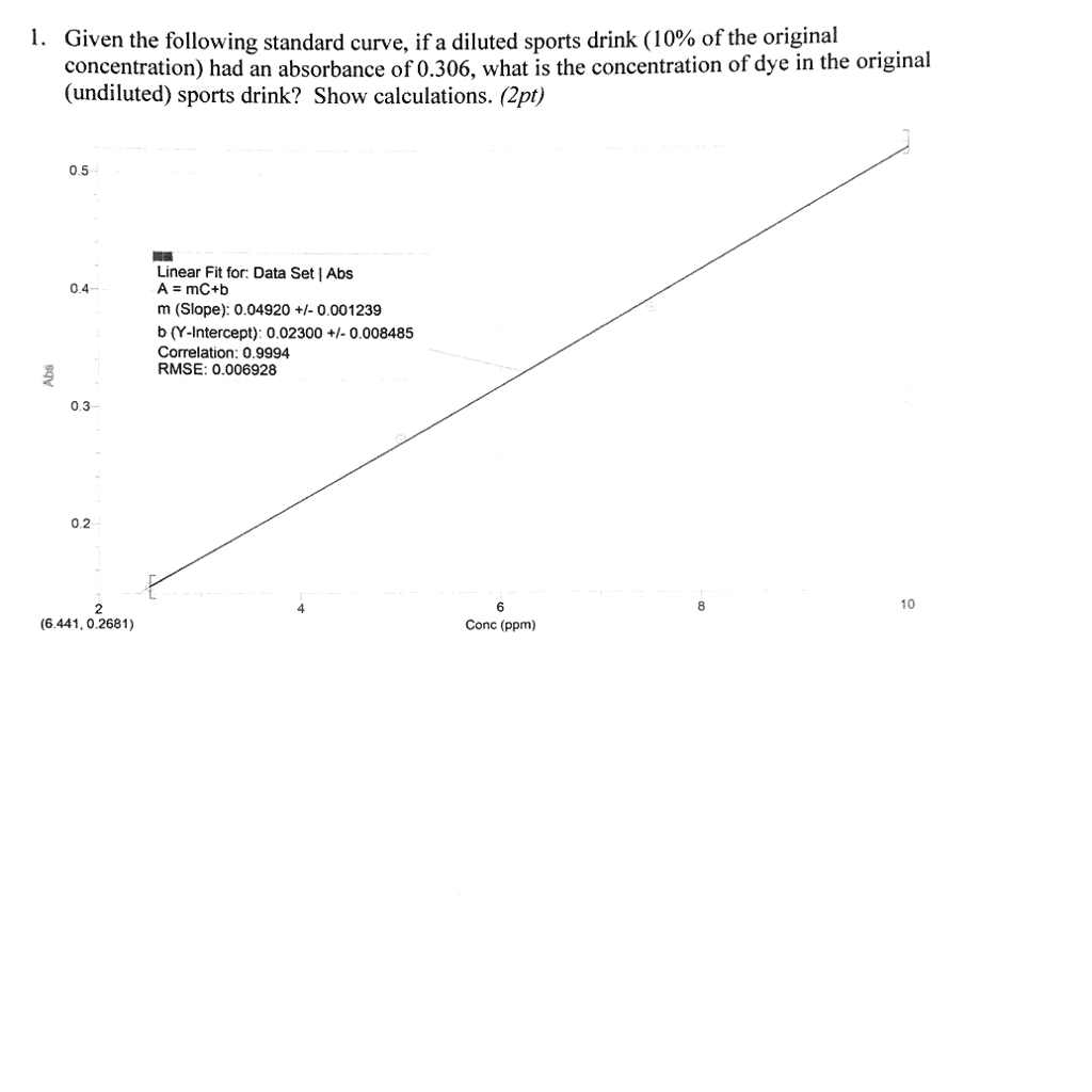 Solved Given the following standard curve, if a diluted | Chegg.com