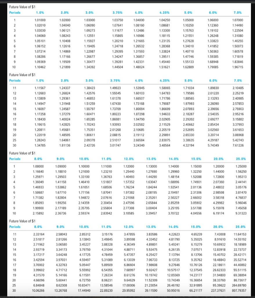 Solved Future Value of $1 Future Value of $1 | Chegg.com