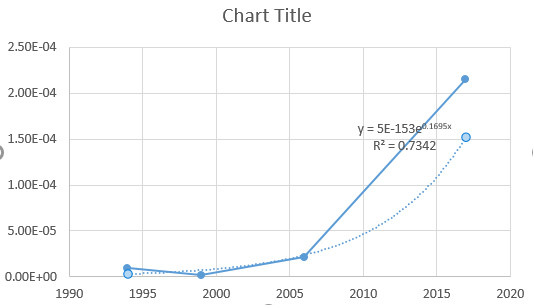 Solved The dotted line of this picture is the graph's trend | Chegg.com