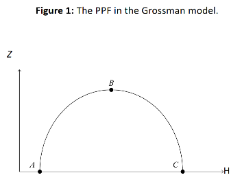Solved In the Grossman model consumers decide between | Chegg.com