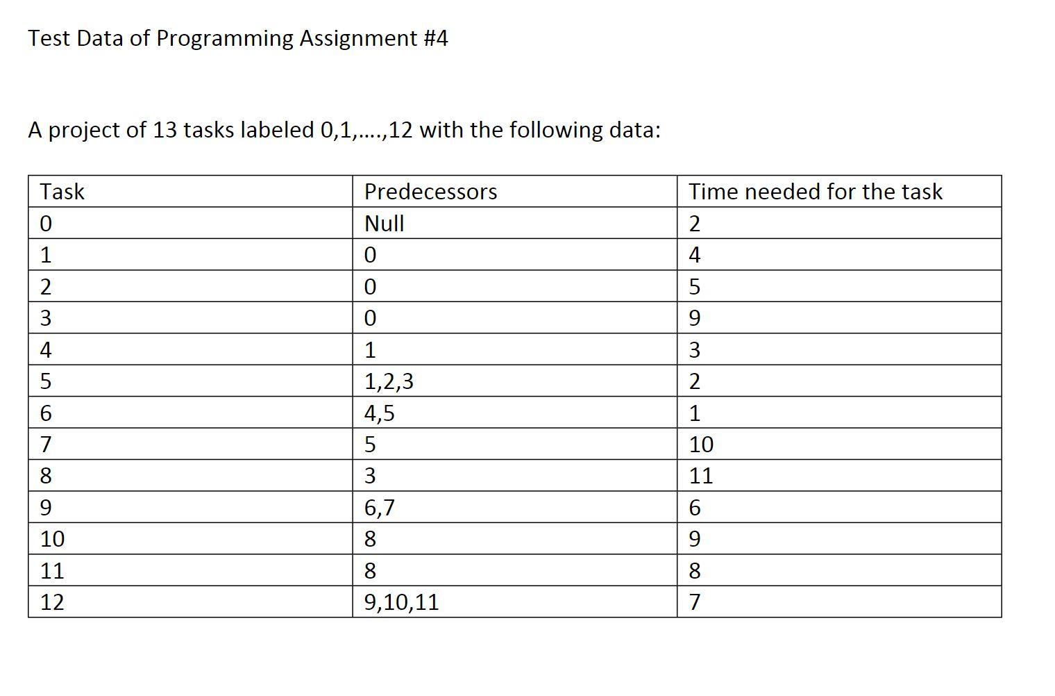Solved Test Data Of Programming Assignment 4 A Project Of 9161
