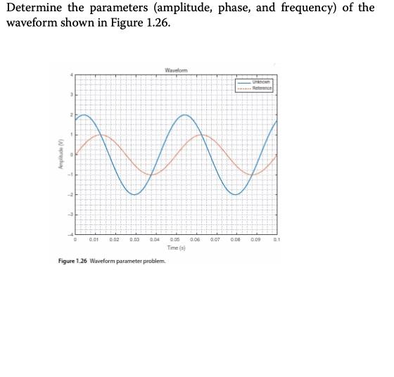 Solved Determine the parameters (amplitude, phase, and | Chegg.com